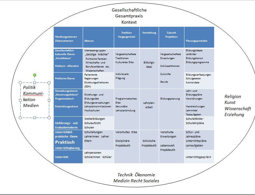 Modell der Lehrplanung : Lehrplanforschung